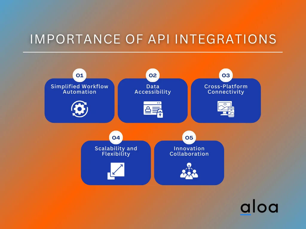 What are API Integrations + 5 Common Types Used Today